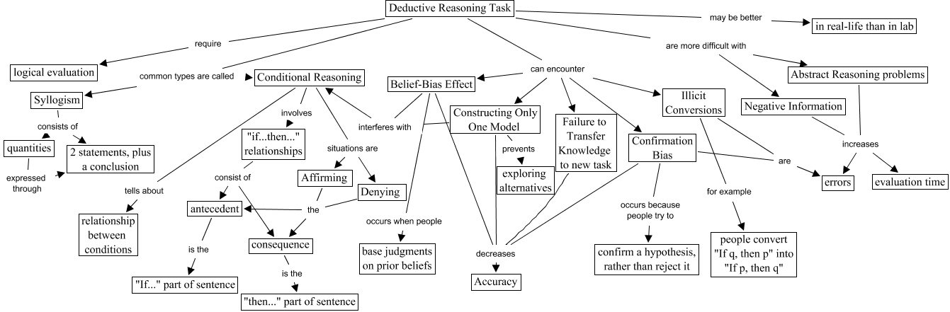 Deductive Reasoning Version 1 - a map